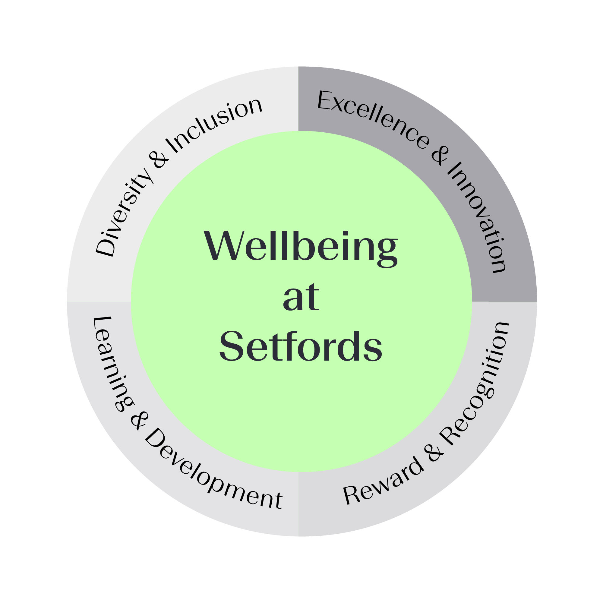 People & Culture | Setfords