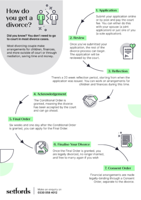 A Quick Guide To Divorce | Setfords